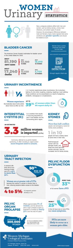 Women's Urinary Condition Statistics
